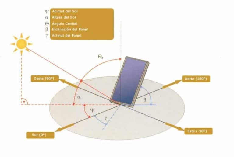 Radiación, Irradiancia y Azimut en Fotovoltaica ☀️ SunFields