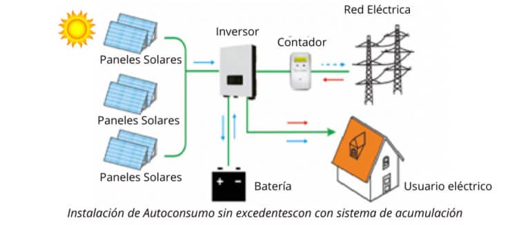 Ahorrar energía con Placas solares y Autoconsumo ☀️ SunFields