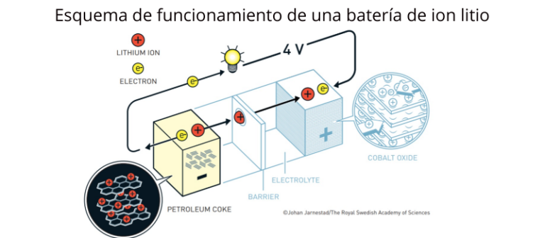 Tipos de Baterías de Litio para Placas Solares ☀️ SunFields