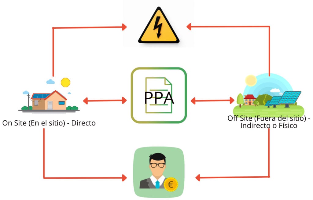PPA y Contratos de Pagos por Energía Renovable: ¿Qué son y cómo funcionan? | SunFields