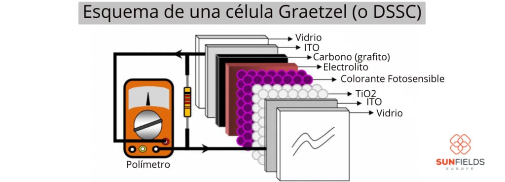 Célula Solar Graetzel: Funcionamiento, ventajas y desventajas