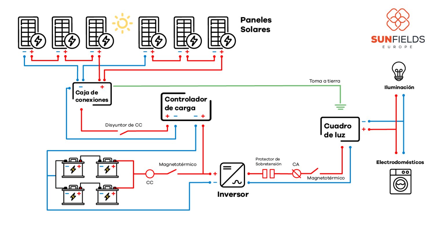 Instalación fotovoltaica aislada: qué es, esquema y cálculo | SunFields