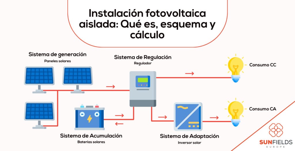 Instalación fotovoltaica aislada: qué es, esquema y cálculo | SunFields