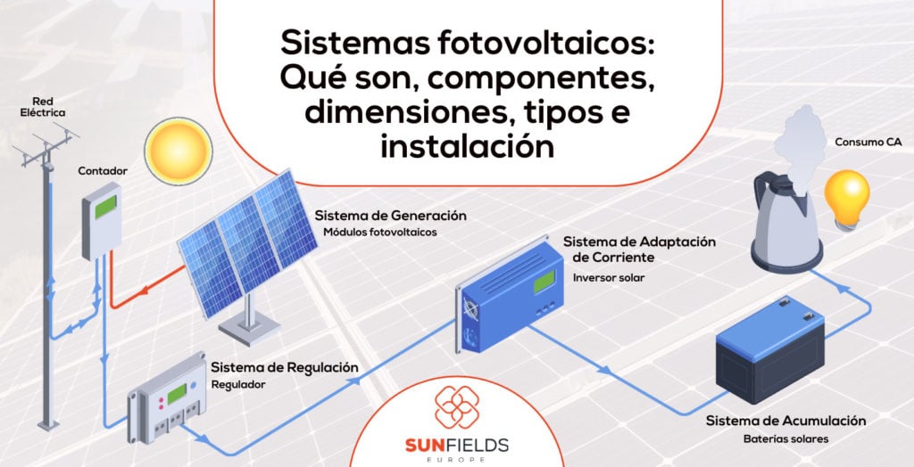 Sistemas fotovoltaicos: que son, componentes, dimensiones, tipos e ...