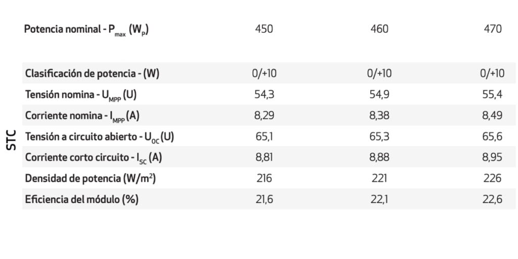 ¿Qué son las STC, NOCT, NMOT en paneles solares? | SunFields