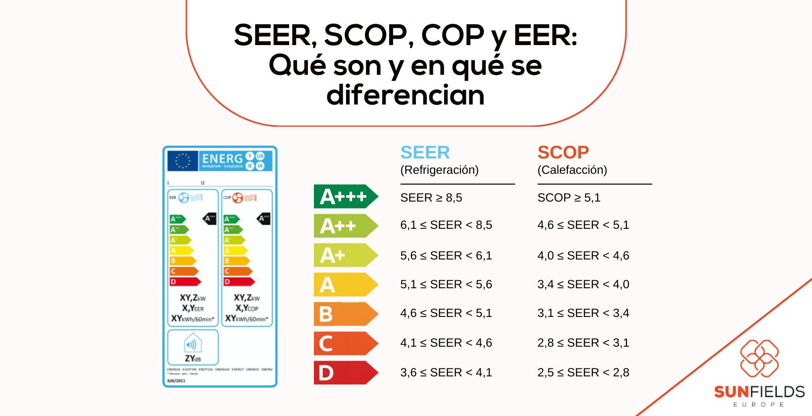SEER, SCOP, COP y EER: Qué son y en qué se diferencian | SunFields